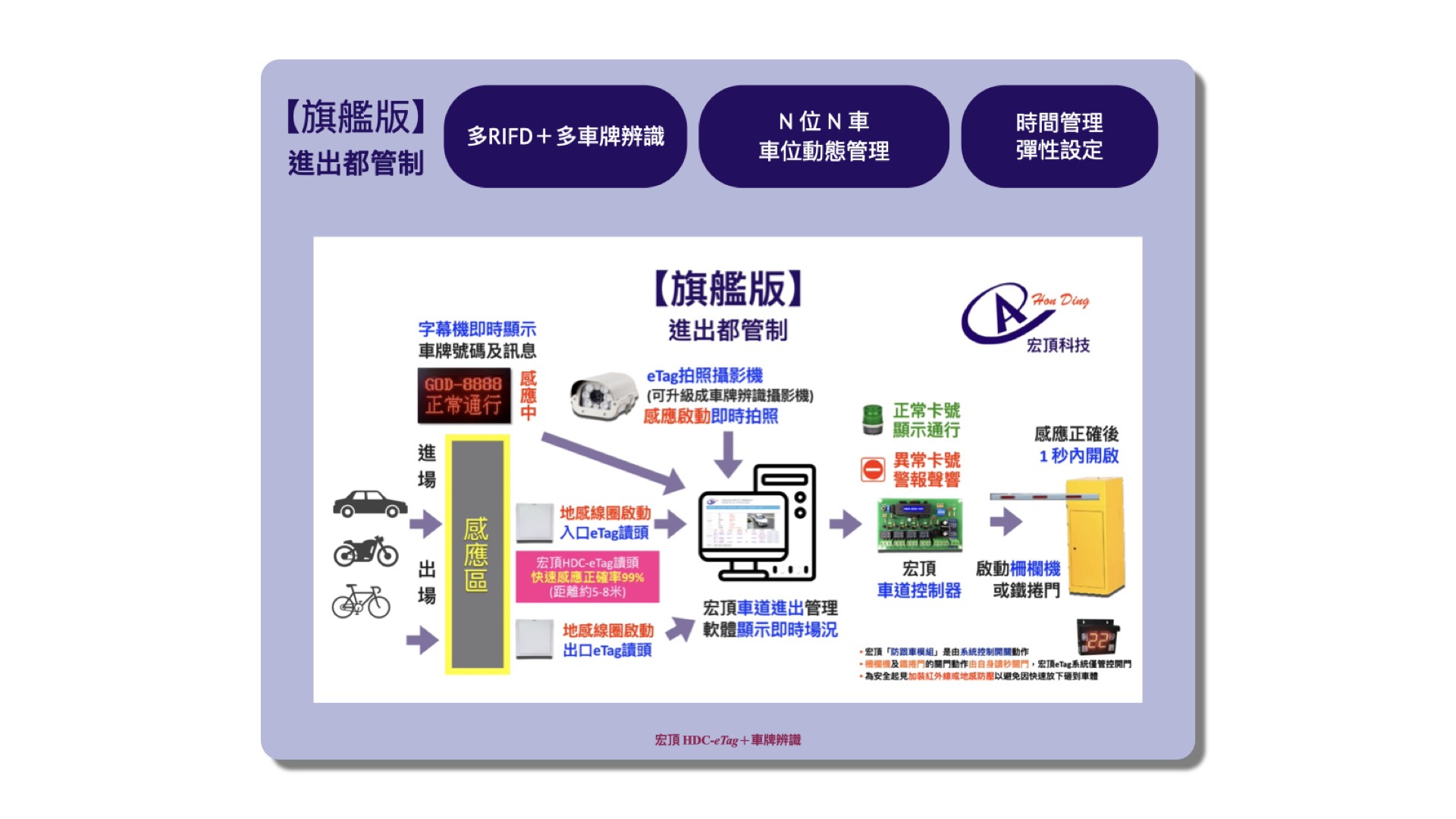 eTag+AI車辨【旗艦版】 - 宏頂科技 - AI 車牌辨識 ETAG