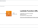 Develop Lightweight And Secure Rest Apis With Aws Lambda Function Url