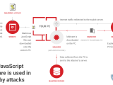 Javascript Malware A Growing Trend Explained For Everyday Users