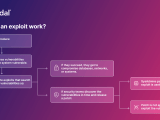 What Is An Exploit Definition Types And Prevention Measures