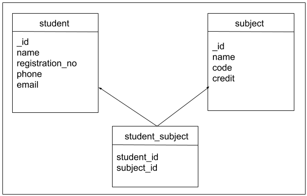 Android SQLite Database Tutorial [CRUD Operations on 3 tables] – 5