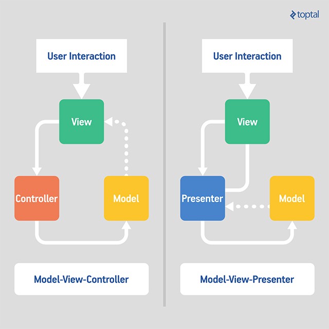 MVP Architectural Pattern in Android - (Weather App: Kotlin + Retrofit)