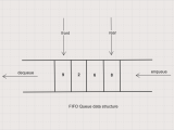 Fifo Double Ended And Priority Queue Data Structures Tutorial With