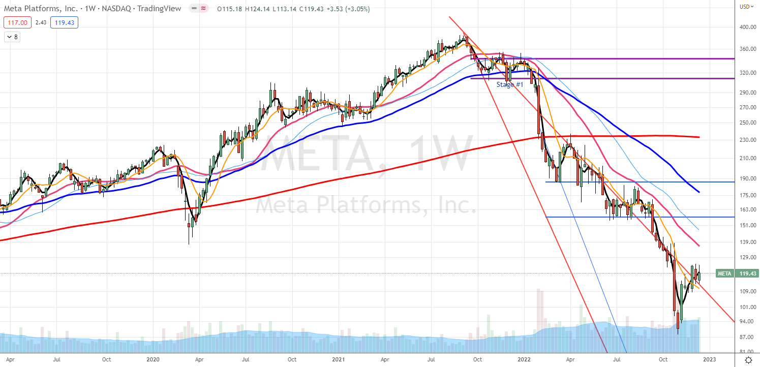 Technical view: Meta Platforms Inc. (META) | Hello Suckers ...
