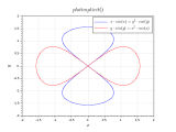 Plotimplicit Plots The X Y Lines Solving An Implicit Equation Or