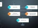 Multi Factor Authentication