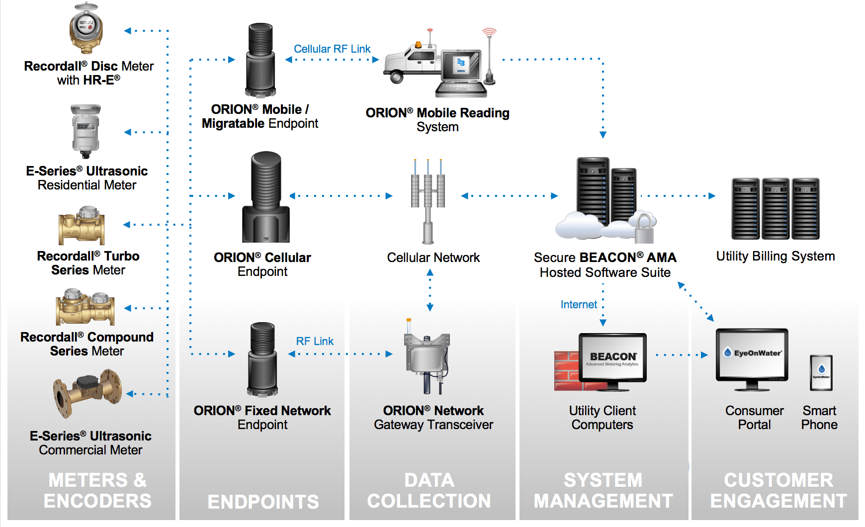 Need Help? | BEACON® SaaS | EyeOnWater® | ORION® and GALAXY® Endpoints