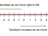 Math Number Lines Common Core Resources For Kids