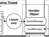 All About Looper Messagequeue And Handler In Android