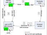 Https Server Authentication Process