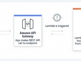 Amazon Lambda Hallmark Global Technologies Hg Technologies