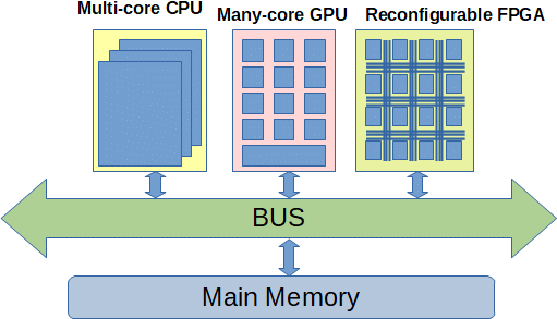 Embedded Hardware Accelerator with Xilinx Vitis: Part 1: Concept of Platform – High-Level ...