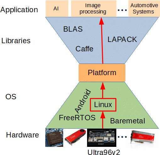 Embedded Hardware Accelerator with Xilinx Vitis: Part 2: Create a Linux-based Platform – High ...