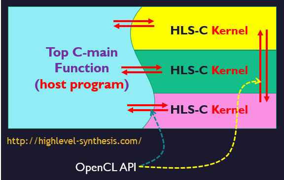Make Your Design in Vitis a Winner – High-Level Synthesis & Embedded ...