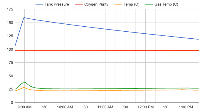 The Pro Plus™: Industrial Strength, Smart O2