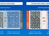 Solid State Batteries A Game Changer For Electric Vehicles