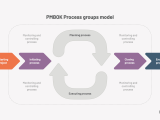 Pmbok Process Groups Model