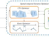 Storm Spatial Temporal Iterative Optimization For Reliable Multicopter
