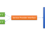 Java Service Provider Interface