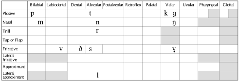 Using the IPA to Create a Fantasy Language – H.M. Turnbull