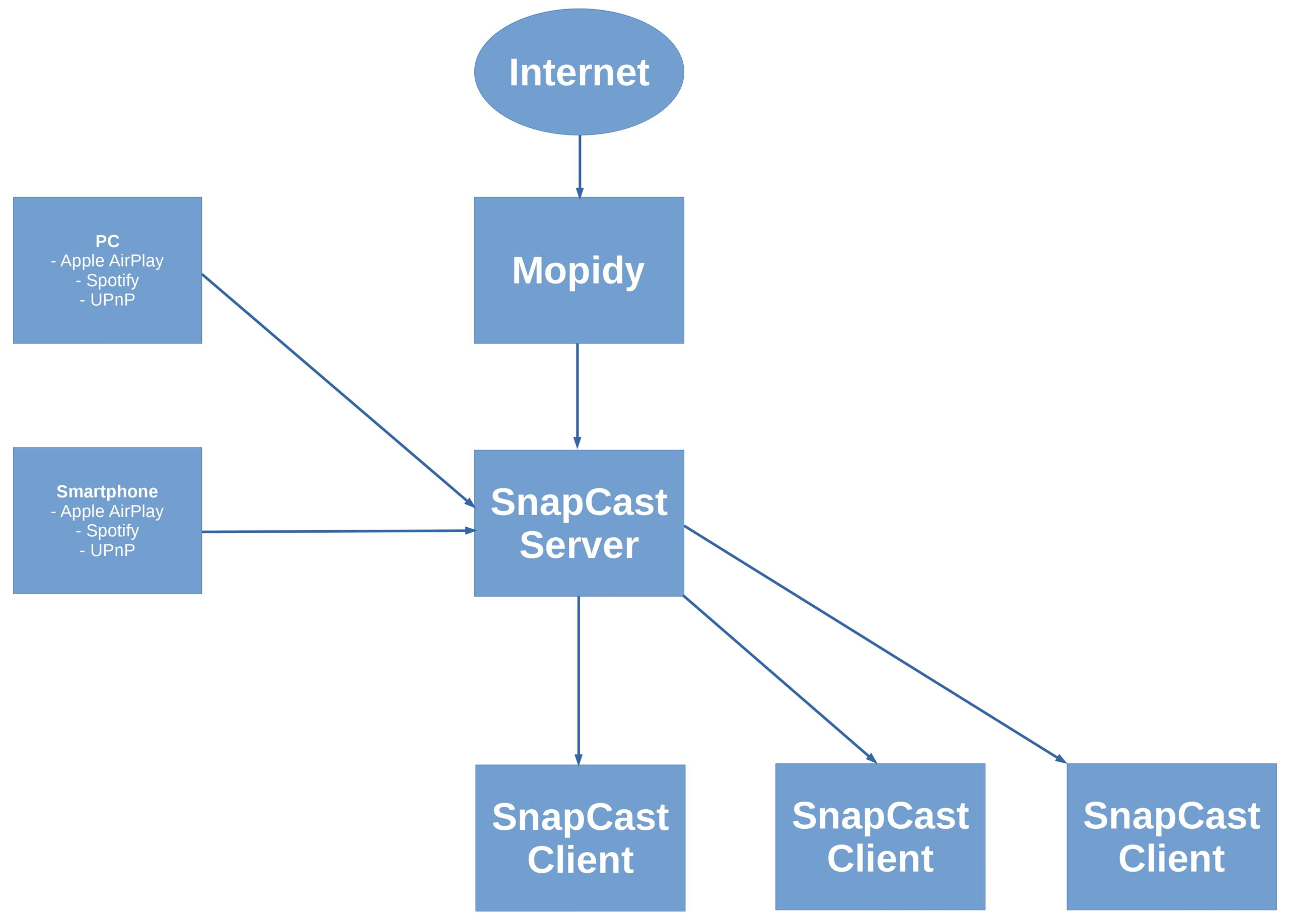 Mopidy + Snapcast – Multi-Room Music-Setup - Hoerli.NET