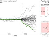 Synthetic Control Using Lasso Scul Scul