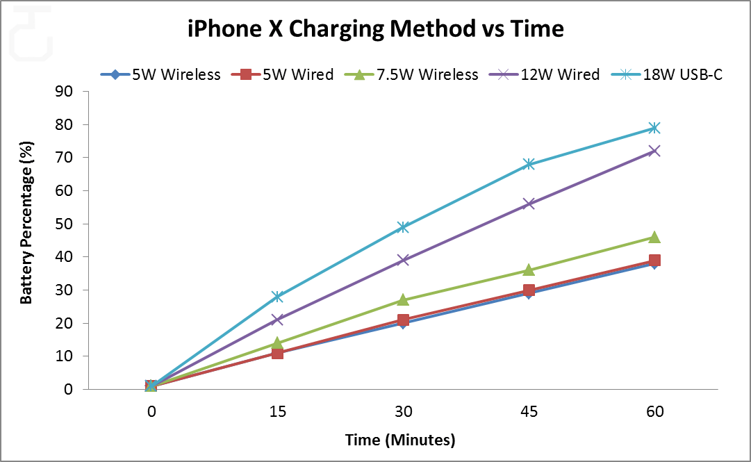 The fastest way to charge your iPhone: Is wireless charging worth it ...