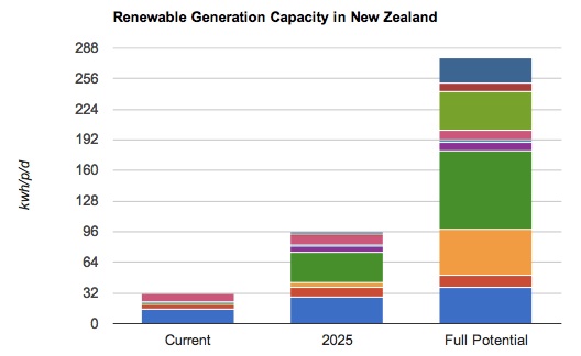 Sustainable Energy NZ #9 – Here Comes the Sum – what are renewables ...