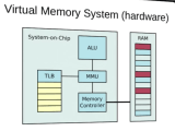 Virtual Memory In Linux The Hot Sushi Journal