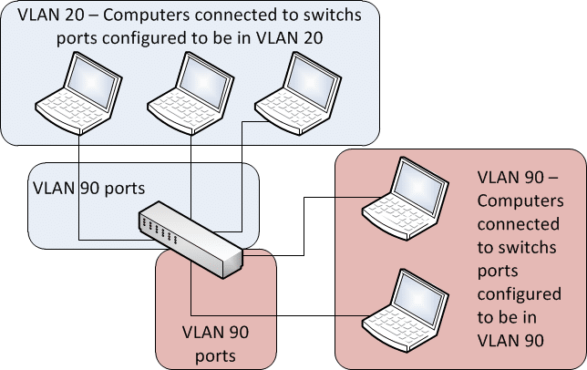 VLAN Security - Main VLAN reason