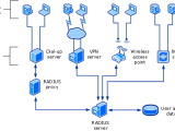 Radius Server Infrastructure