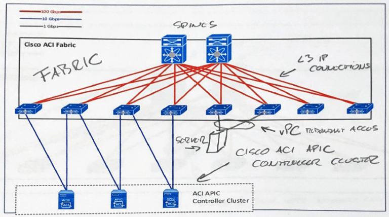CLOS Topology – How Does Internet Work