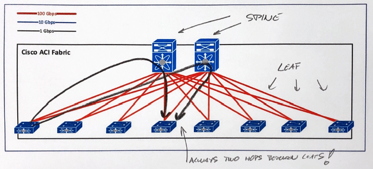 CLOS Topology – How Does Internet Work