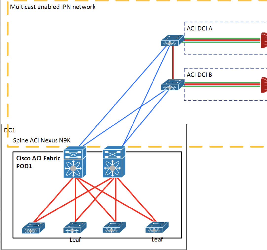ACI MultiPod and how to build MultiDatacenter with Cisco ACI