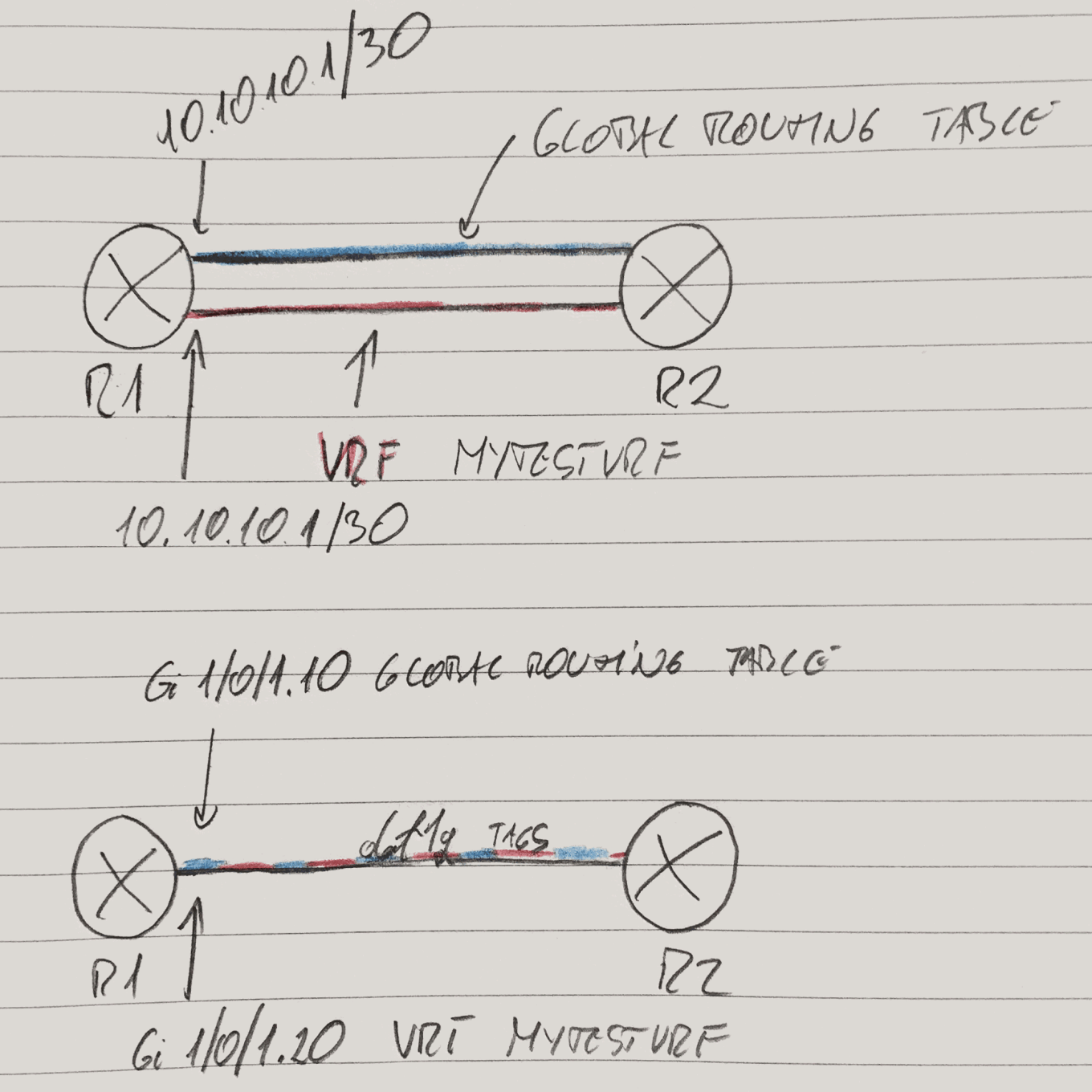 VRF - Virtual Routing and Forwarding