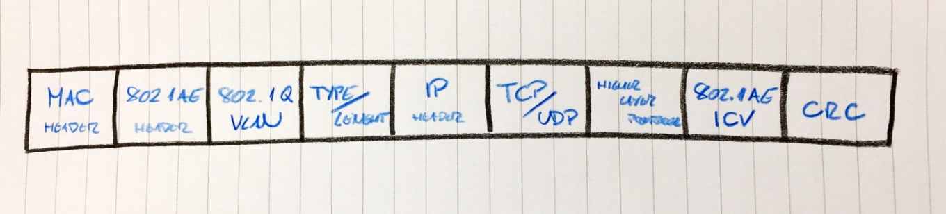 MACSec - Media Access Control Security