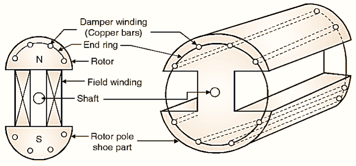 Synchronous Motor Starting Methods - Electrical and Electronics Blog