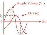 What Is Transformer Inrush Current Waveform Nature Problems