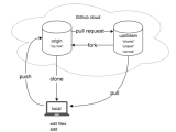 19 Github Collaboration Open Source Software Development A Socio
