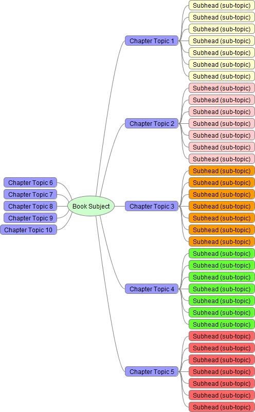 How Blogging a Book Provides You with a Continous Flow of Blog Posts