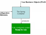 Difference Between Ioc And Dependency Injection In Spring