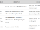 Java 8 Method Reference With Examples
