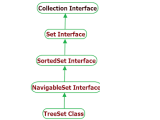 Java Treeset Class