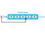 Java Priority Queue Comparator Example