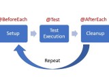 Junit 5 Test Lifecycle Before And After Annotations