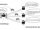 Custom Authentication Providers In Spring Security
