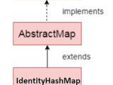 Guide To Java Identityhashmap