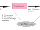 Join Thread In Java With Example