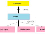 Java Queue From Fundamentals To Mastery