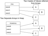 Java Deep Copy Array